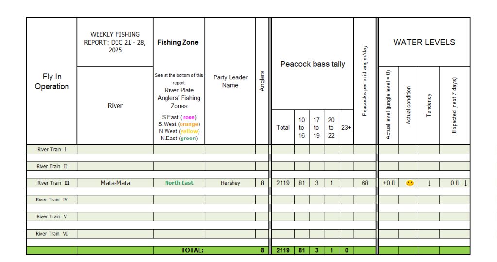 CHEERS FOR YEAR'S END: 265 PEACOCKS PER ANGLER - River Plate Anglers